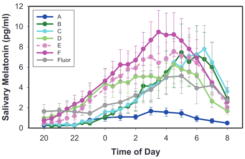 LED lighting and Human Health: Blue, Melatonin Suppression, Sleep, and ...